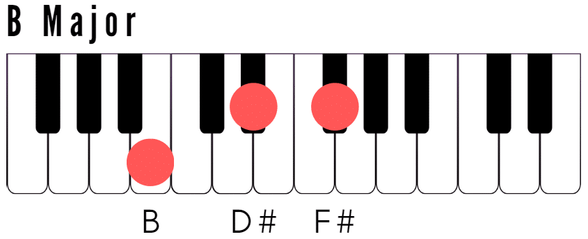 Chords In E Major: Complete Music Theory Guide - Music Production Masters